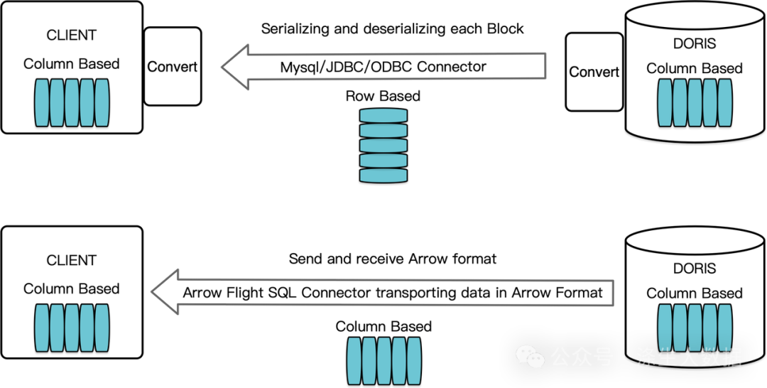 如何突破数据传输瓶颈？且看Doris Arrow Flight SQL 的技术实践！-CSDN博客