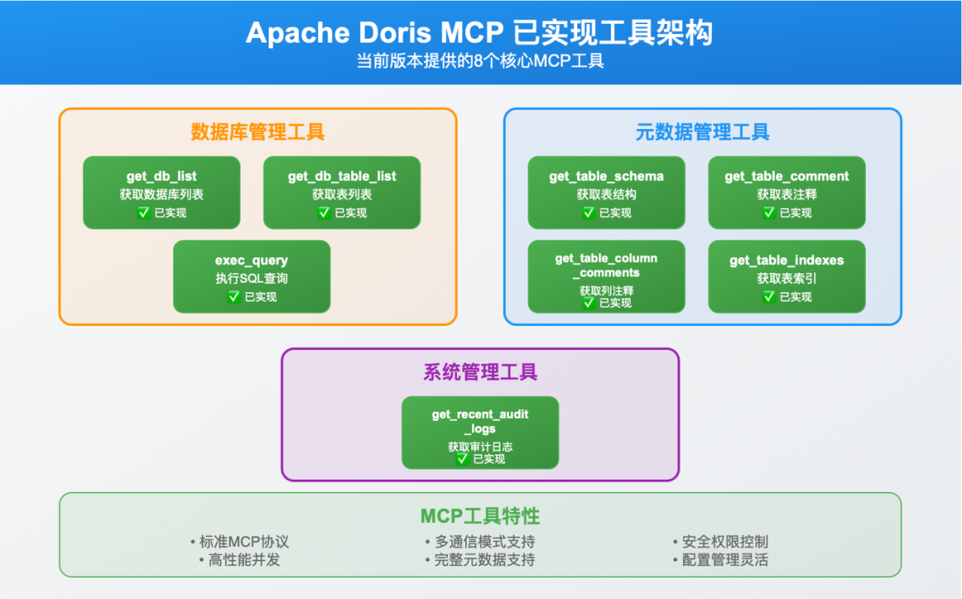 Apache Doris与MCP：构建Agent时代实时数据分析的强大基石_doris mcp-CSDN博客