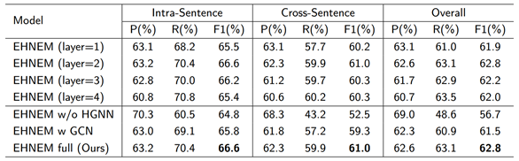 成果介绍 | 基于超图因果关联结构建模的文档级事件因果关系识别_modeling document causal structure with a hypergra-CSDN博客
