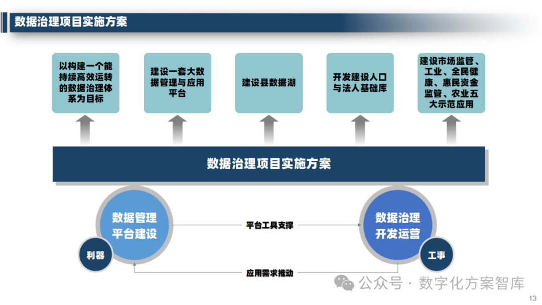 《大数据治理运营整体解决方案》39页PPT-CSDN博客