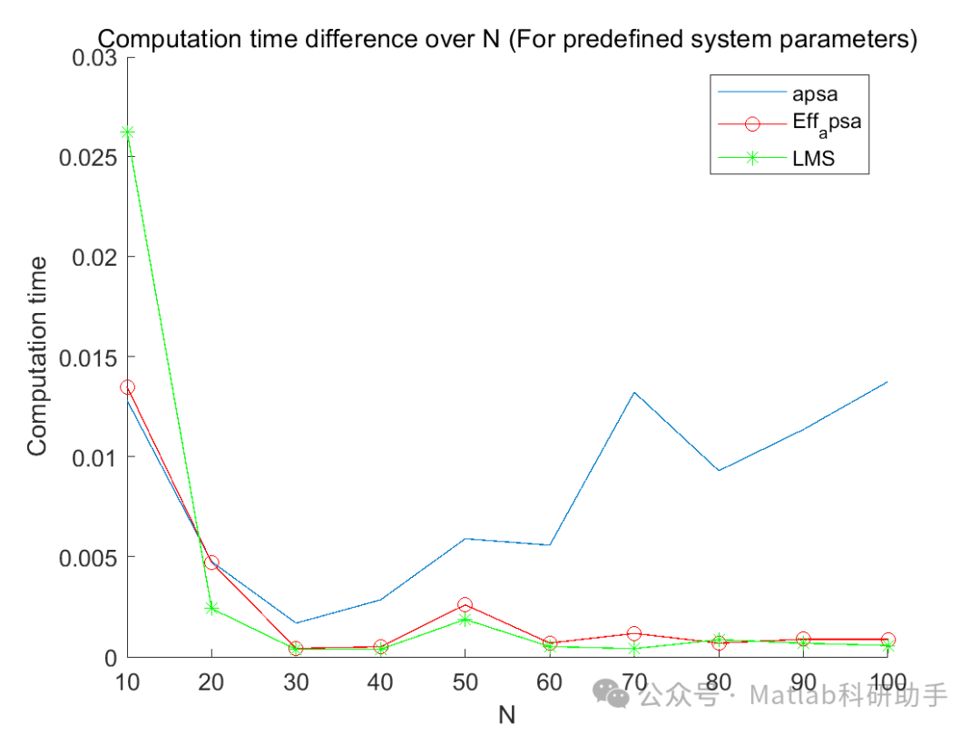 基于APSA 和 LMS 的系统识别的比较附matlab代码_lms 系统辨别-CSDN博客