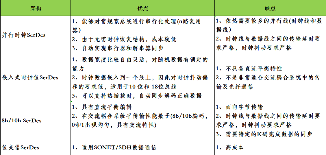 (二)数字IC/FPGA设计之Serdes技术 1-CSDN博客