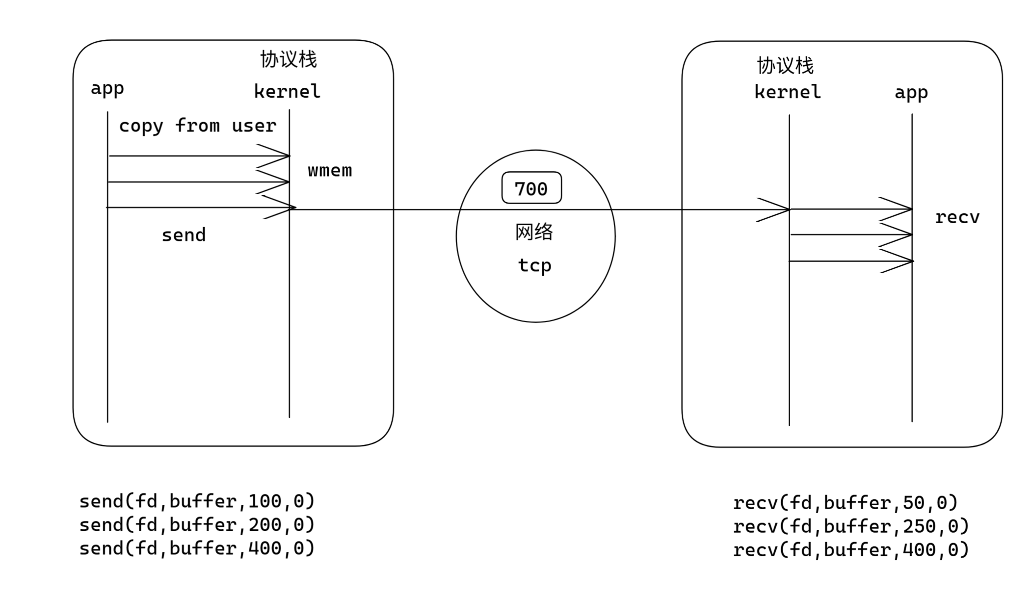 Posix网络开发常用API详解_linux posix api-CSDN博客