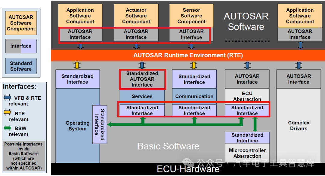 【AUTOSAR工程师必备知识】一文搞懂AUTOSAR架构中的Interface_autosar interface-CSDN博客