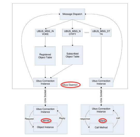 UBUS 轻量级 IPC 框架和原理详解_ubus使用机制-CSDN博客