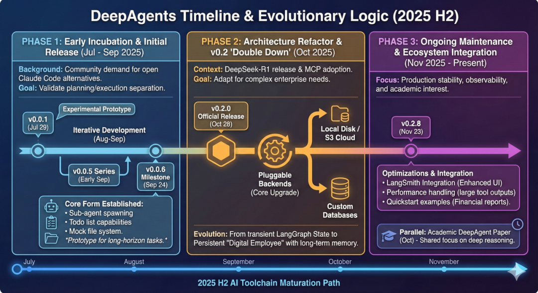从零开始构建深度智能体：LangChain DeepAgents + DeepSeek-v3.2 实战教程！_deepagents+deepseek v3.2-CSDN博客