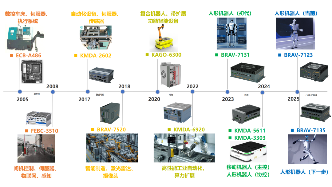 「人形机器人新纪元」BRAV-7123/7135控制器重磅发布！重新定义智能控制边界_人形机器人控制器-CSDN博客