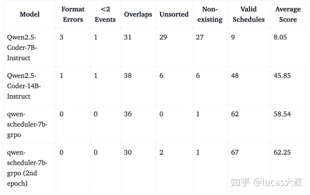 GRPO+Qwen2.5，7B大模型微调实战（含完整代码），快跟着一起来试试？_grpo微调实战 csdn-CSDN博客
