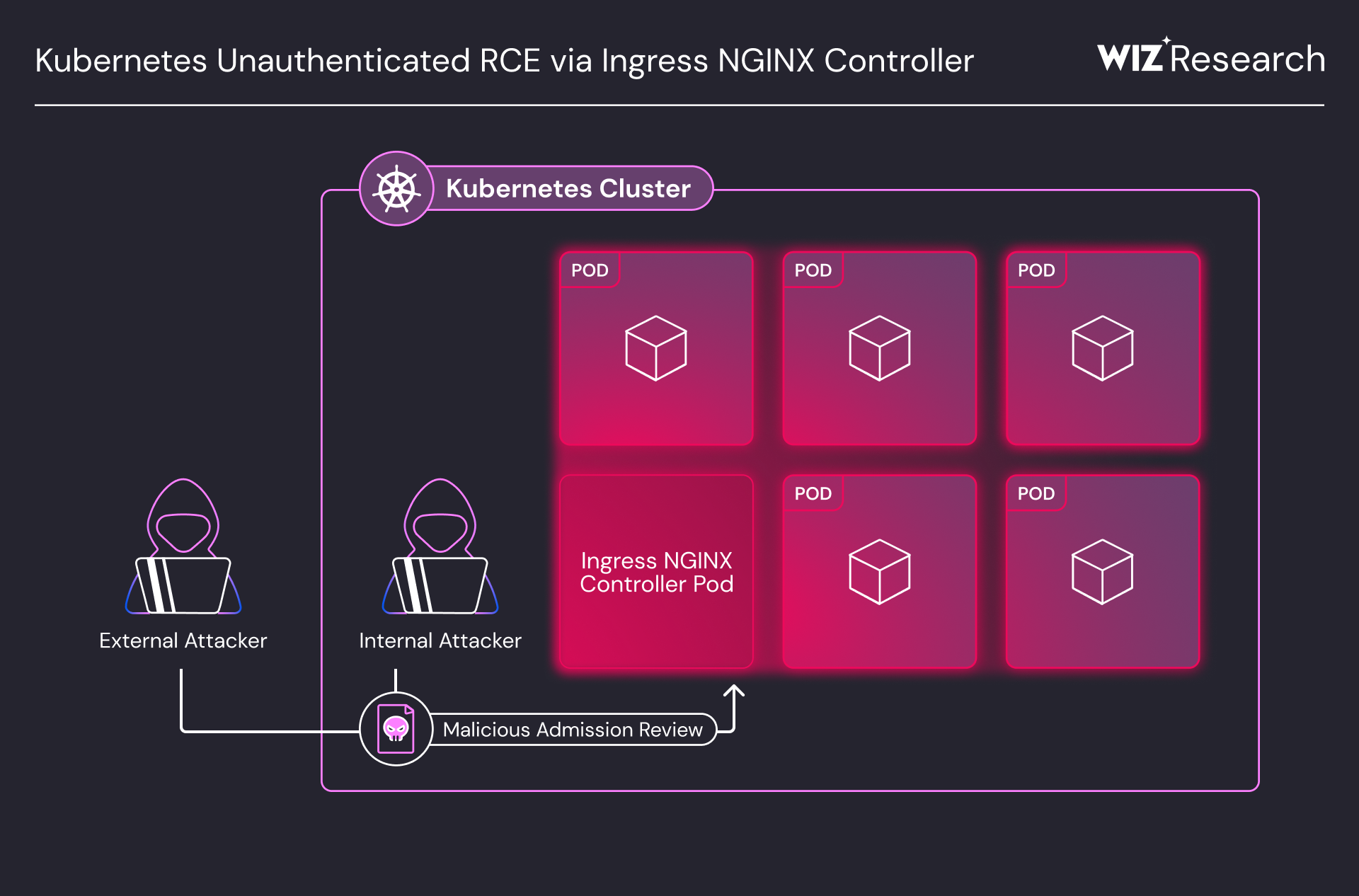 CVE-2025-1974 - Ingress NGINX 9.8 中存在严重未经身份验证的远程代码执行漏洞-CSDN博客