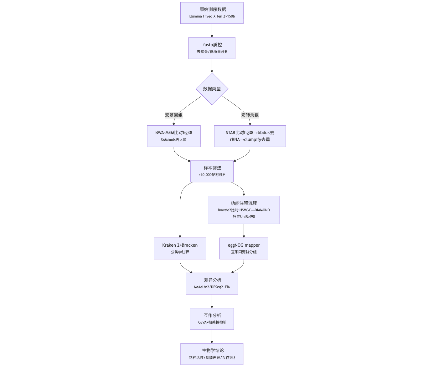 宏转录组学揭示人体皮肤微生物活性图景（宏转录组分析参考）_maaslin2交互效应-CSDN博客