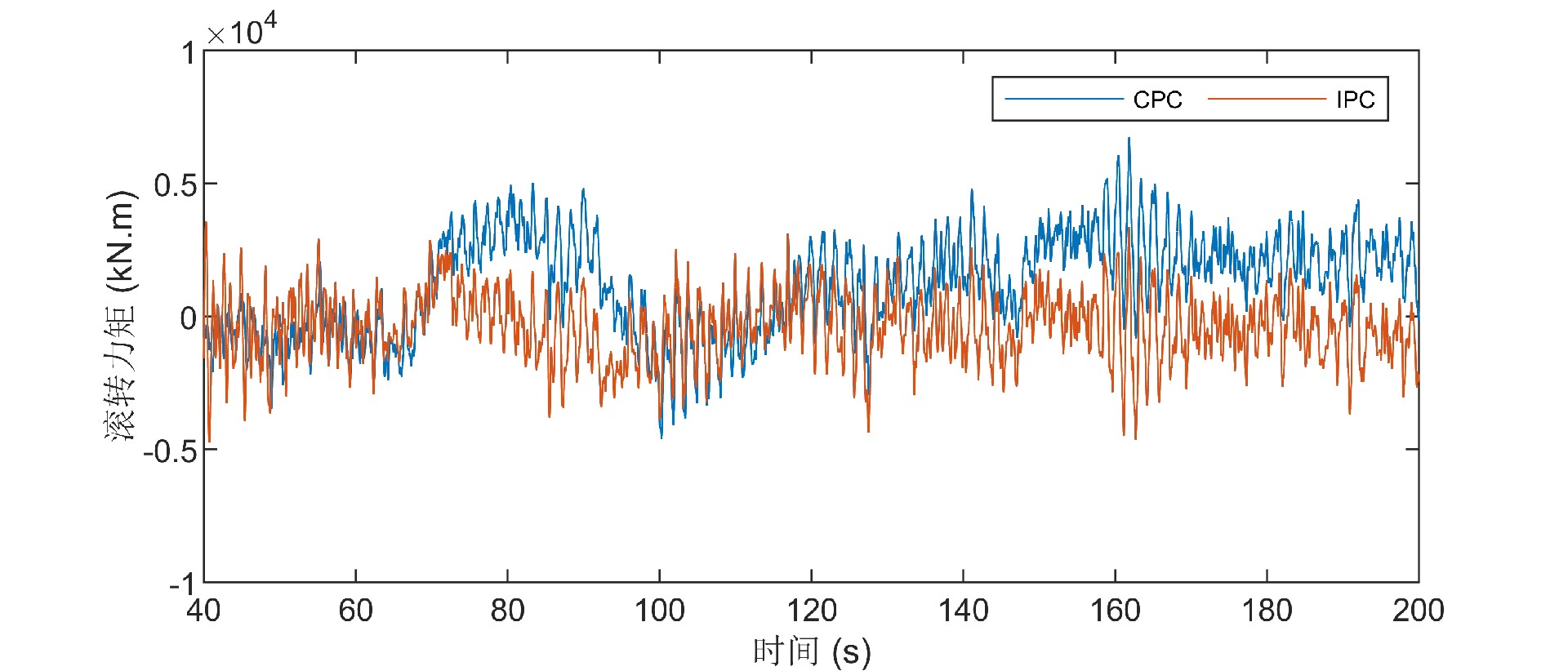 openfast与simlink联合仿真模型，风电机组独立变桨控制与统一变桨控制。 独立变桨控制_openfast外部控制器dll-CSDN博客