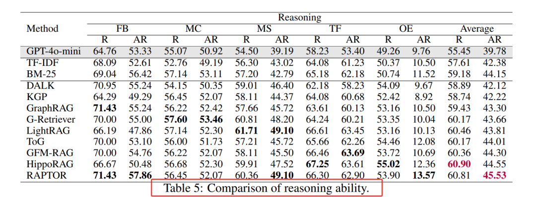 RAG系列：最新12种GraphRAG技术全面评测-CSDN博客