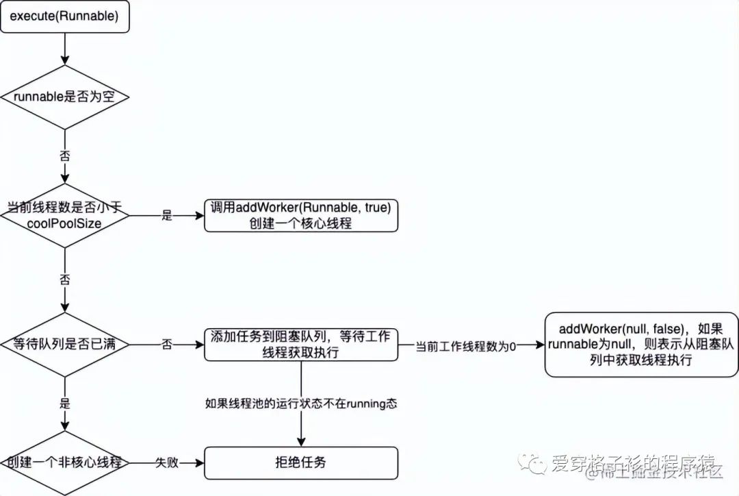 Java线程 如何正确使用java线程池 Csdn博客