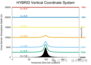 WRF模式与Python融合技术在多领域中的应用及精美绘图-CSDN博客