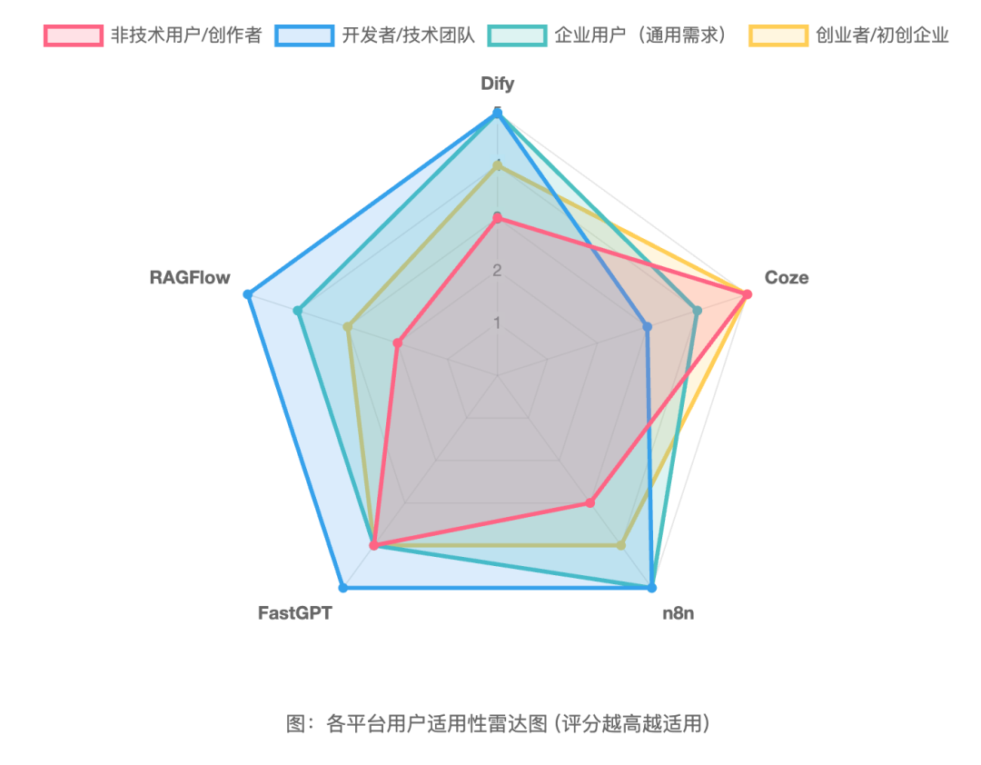 Dify vs n8n vs Coze vs FastGPT vs RagFlow：五大AI平台深度对比与选型指南_比ragflow更好的大模型-CSDN博客