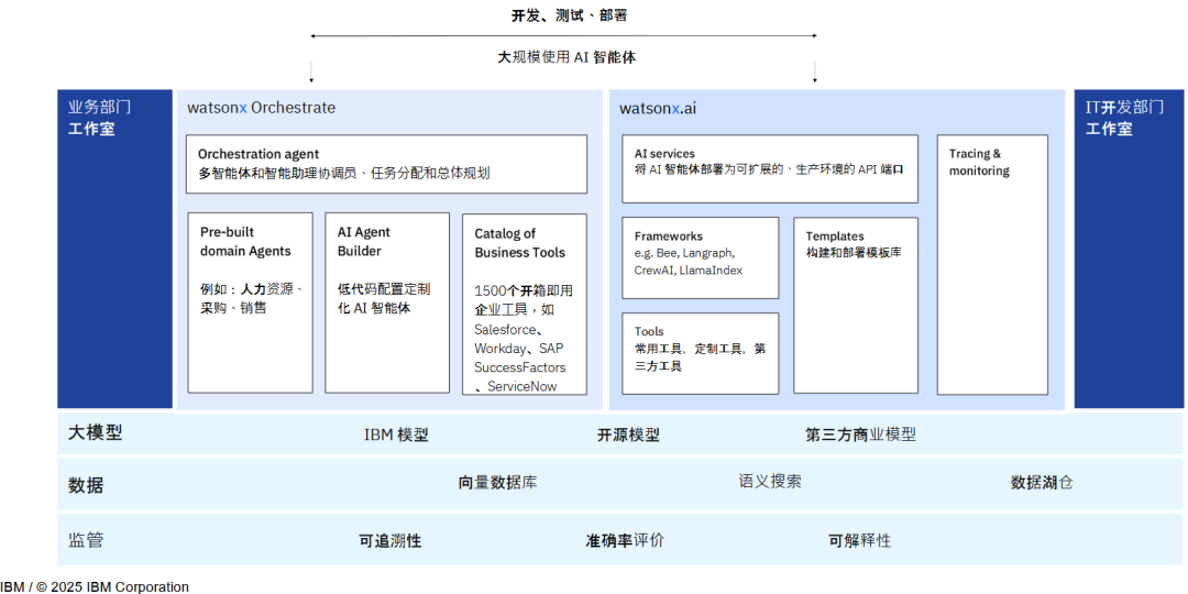如何构建企业级智能体应用 -- 两天的“AI智能体构建工作坊”有感_ibm的askhr界面是什么样的-CSDN博客