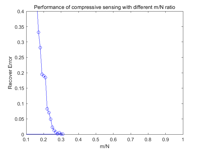 【WSN】基于CDG-CSF混合方法延长无线传感器网络的使用寿命附Matlab代码-CSDN博客