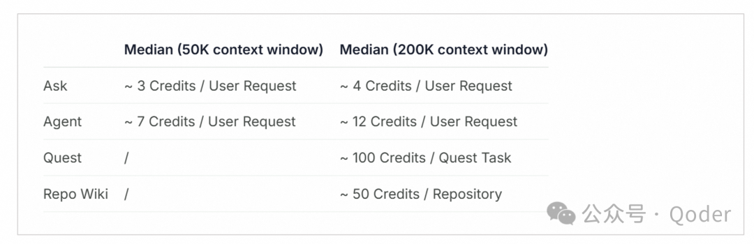 Qoder 正式开放订阅，Credits 耐用度提升1/3_qoder 逛网-CSDN博客