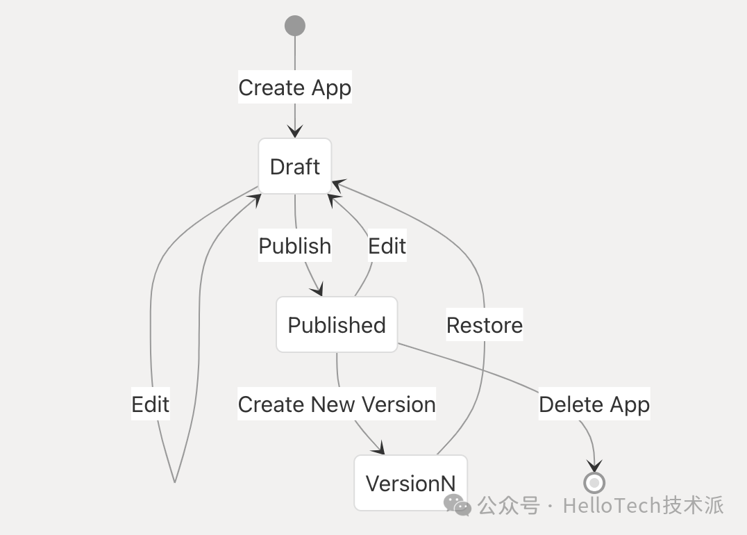 从零开始学 Dify- 工作流(Workflow)系统架构_dify工作流-CSDN博客