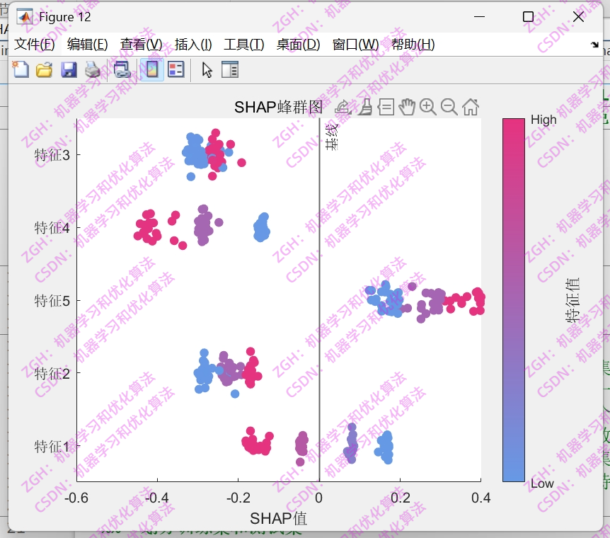 基于Transformer-GRU+SHAP可解释性分析的回归预测 Matlab代码(多输入单输出)-CSDN博客