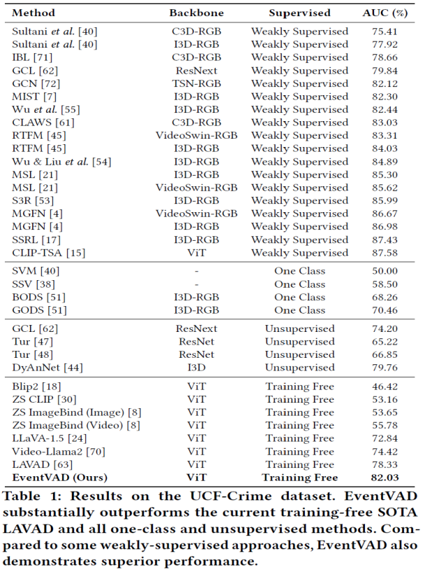 ACM MM 2025 | EventVAD：视频异常检测新SOTA-CSDN博客