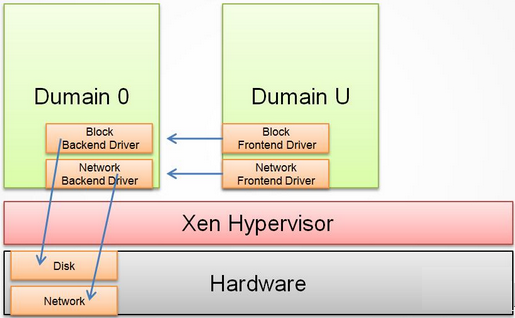 Xen虚拟化详解-CSDN博客