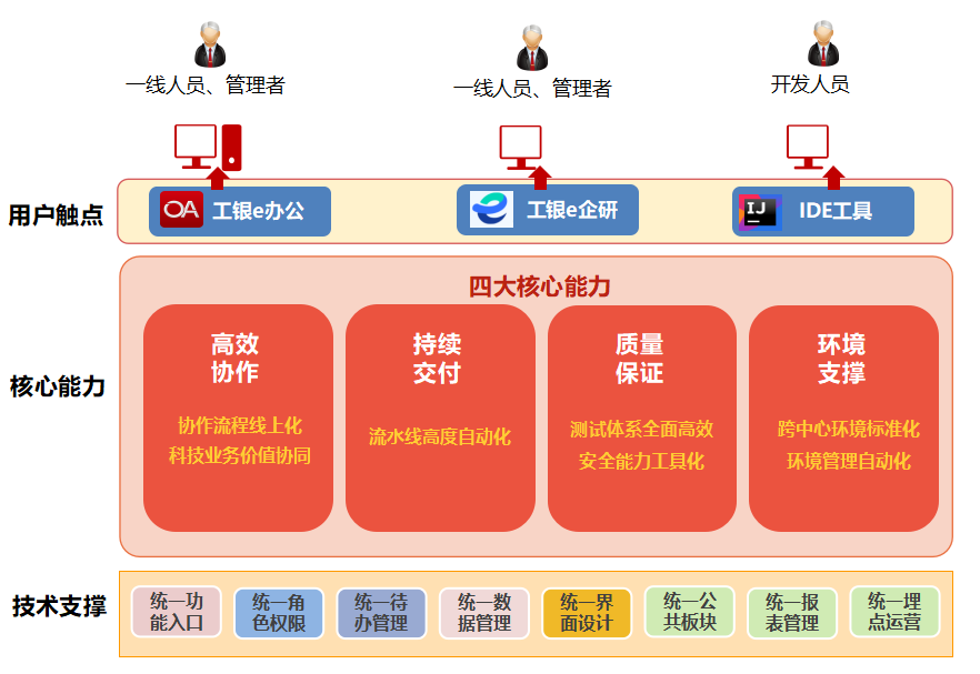 工行软件开发中心打造BizDevOps研发工具体系_工商银行devops-CSDN博客