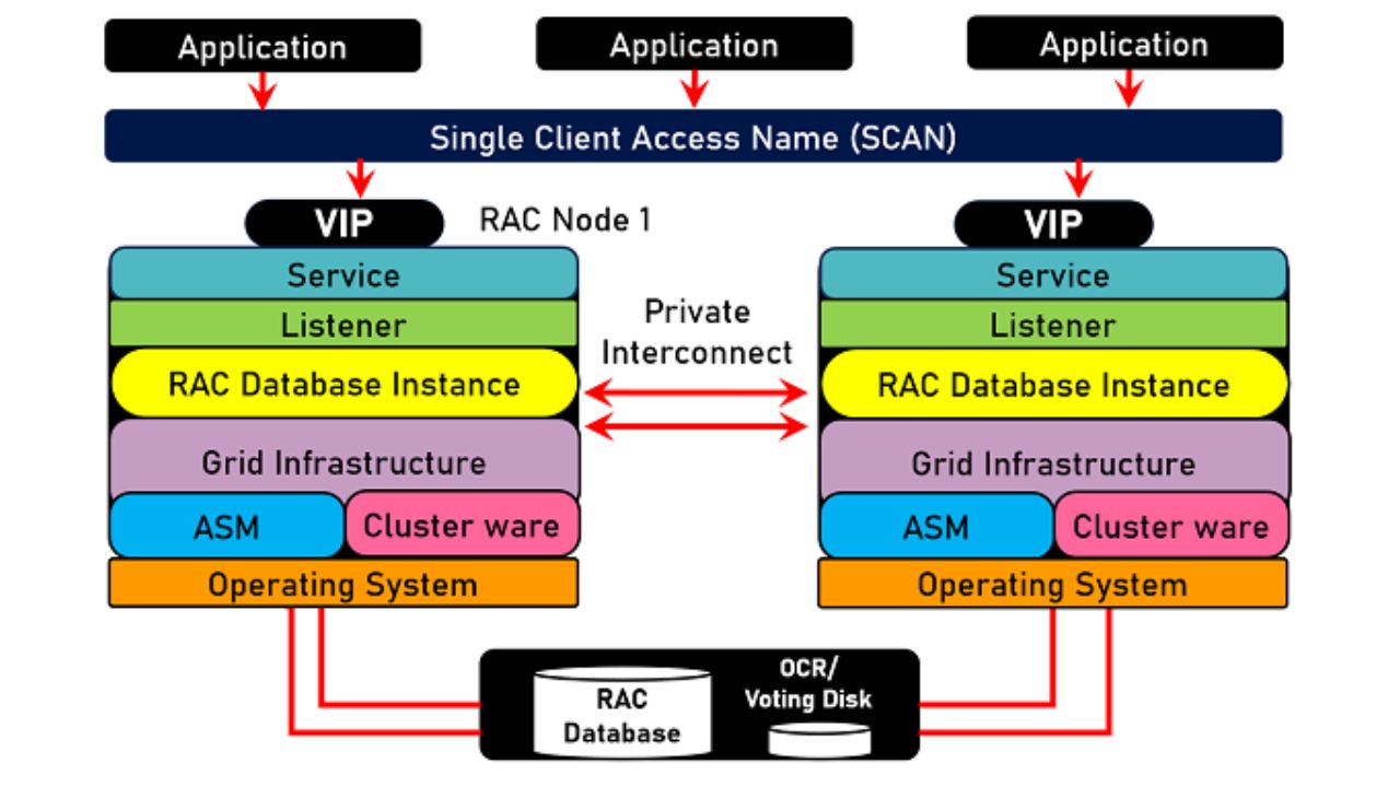 Oracle的RAC框架基本介绍_数据库rac-CSDN博客