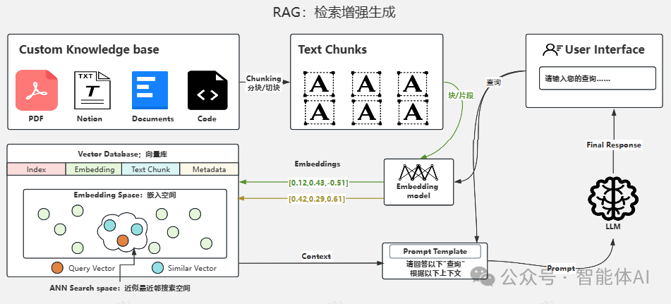 RAG技术在实际应用中的挑战与解决方案_rag 针对问题的泛化能力的解决方案-CSDN博客