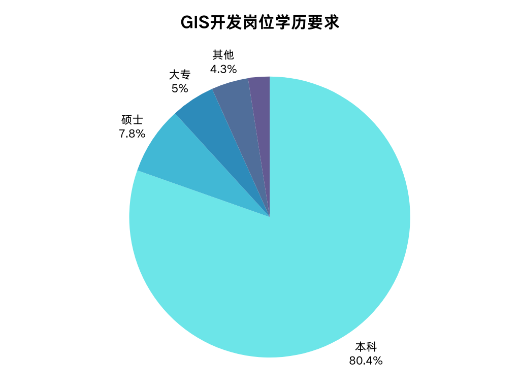 2025年GIS开发岗位需求综合分析-CSDN博客