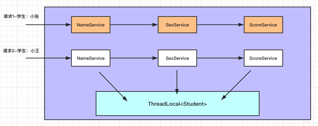 一文带你看懂Java中ThreadLocal是什么以及如何使用_java本地线程用法-CSDN博客