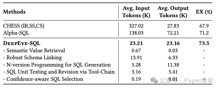 无需微调，30B 模型搞定复杂 SQL！DeepEye-SQL 的软件工程思路，值得一看-CSDN博客