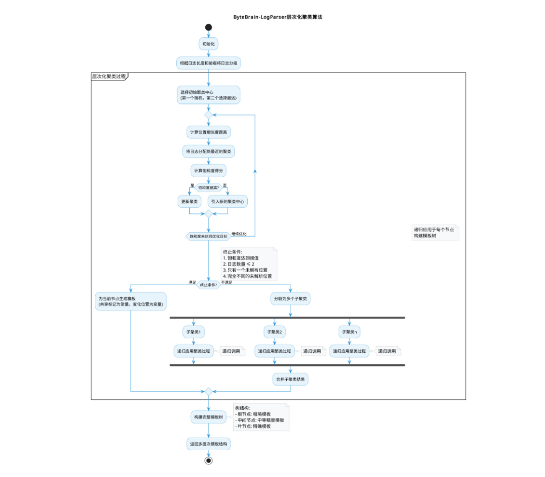 每秒处理超22W条日志！云服务中的高效、自适应日志解析框架 ByteBrain-LogParser_大批量的日志的ct分析业务场景-CSDN博客