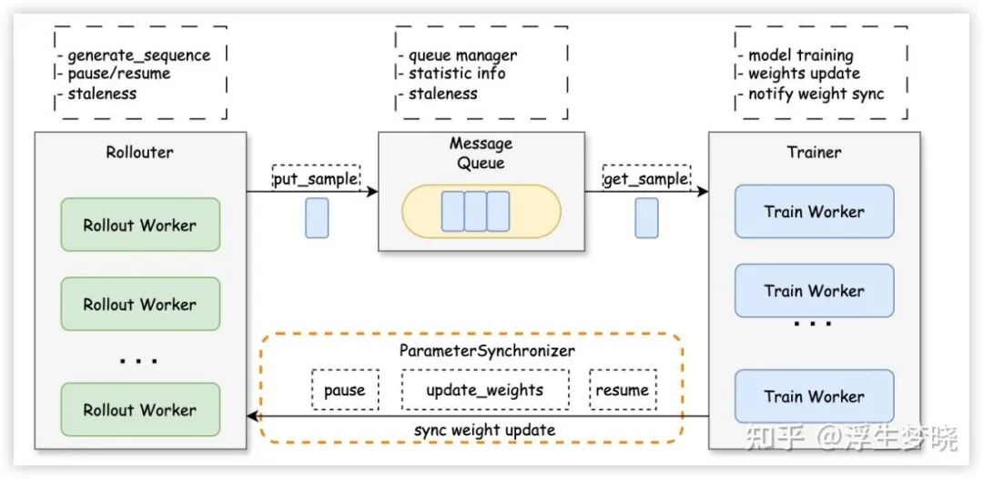 大模型RL训练框架深度解析：AReaL vs verl vs slime全对比，一篇看懂！_verl slime-CSDN博客