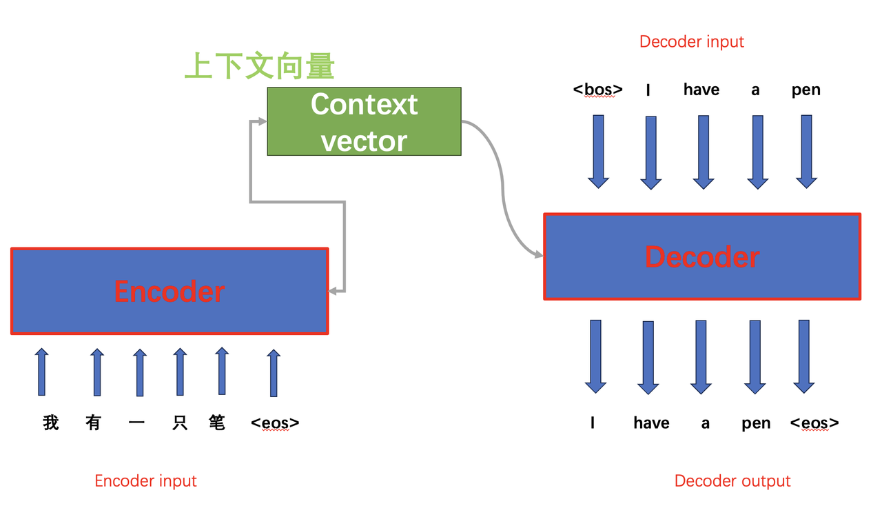 Seq2Seq模型：从基础到注意力机制的演进-CSDN博客