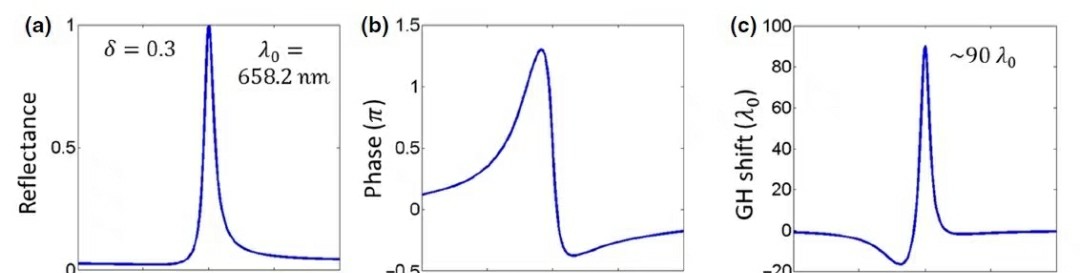 玩转COMSOL光栅仿真：用准BIC把古斯汉森位移搞大-CSDN博客