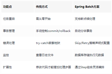 自从用了 Spring Batch，效率飙升500%！_自从用了 spring batch,效率飙升500%-CSDN博客