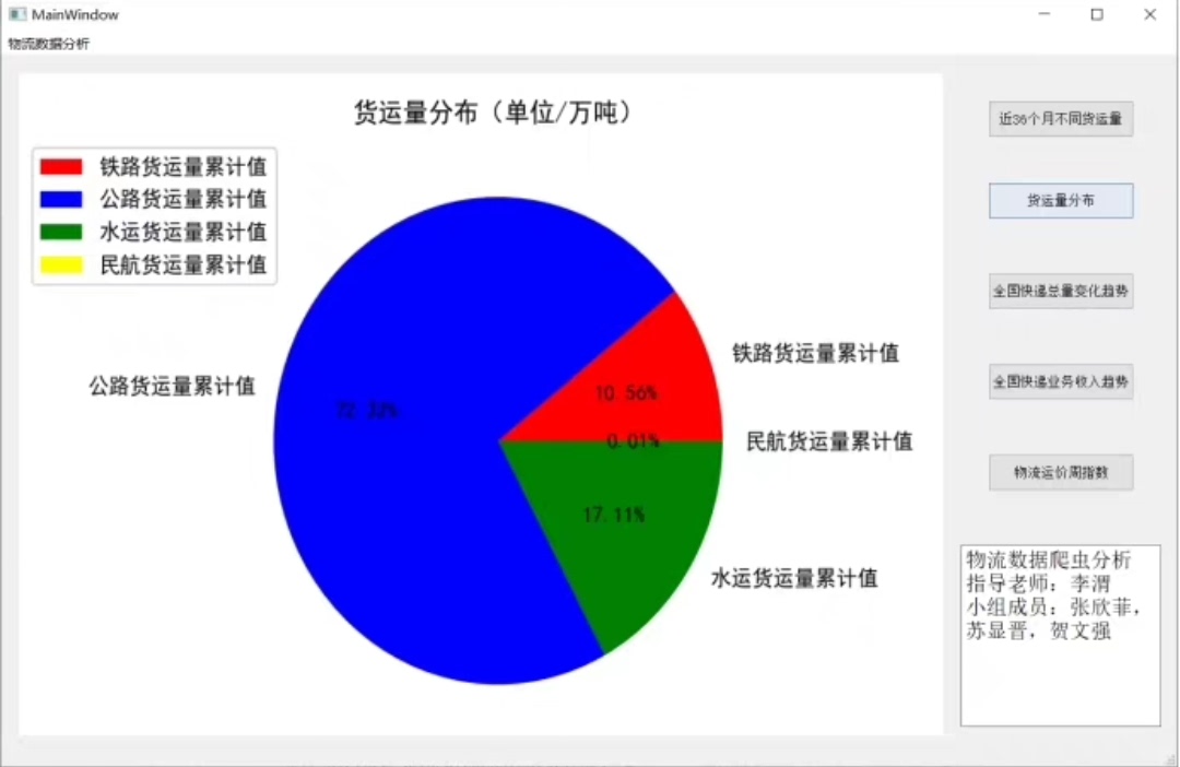数据挖掘项目python 物流数据的爬取与分析 研究思路数据爬取＋可视化＋系统实现 包含内容数据集文档代python爬取物流数据分析 Csdn博客