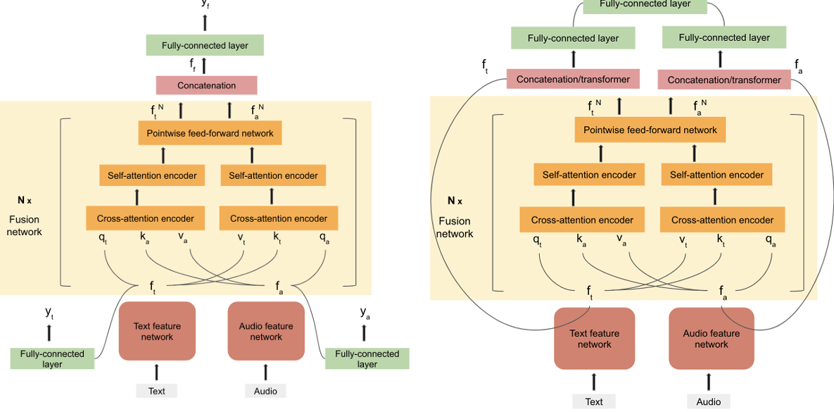 多模态+情感分析，一投一个准的高区idea！_multimodal multi-loss fusion network for sentiment-CSDN博客
