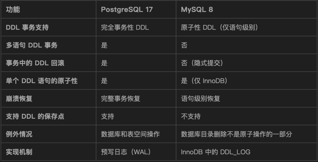 Postgres与MySQL执行DDL事务的对比_mysql 执行ddl-CSDN博客
