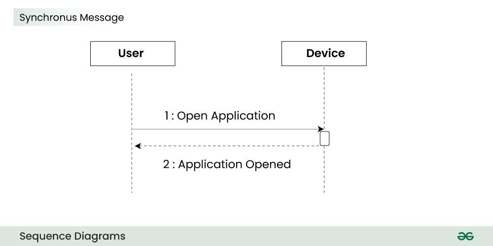 Sequence Diagrams – Unified Modeling Language (UML) 翻译与笔记_sequencediagram core激活-CSDN博客