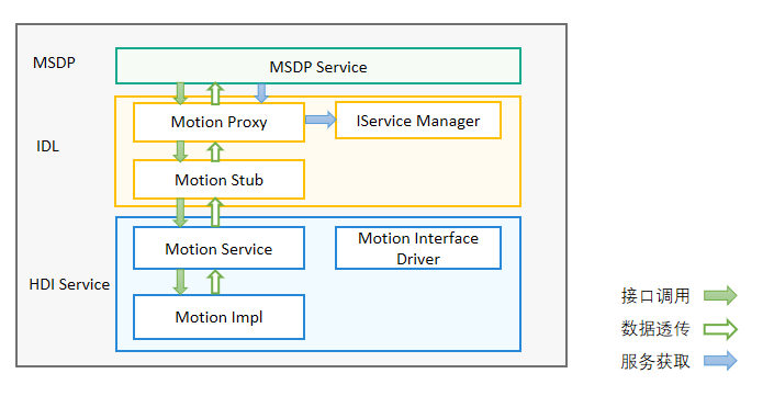 OpenHarmony外设驱动使用 （八），Motion_hdf motion-CSDN博客