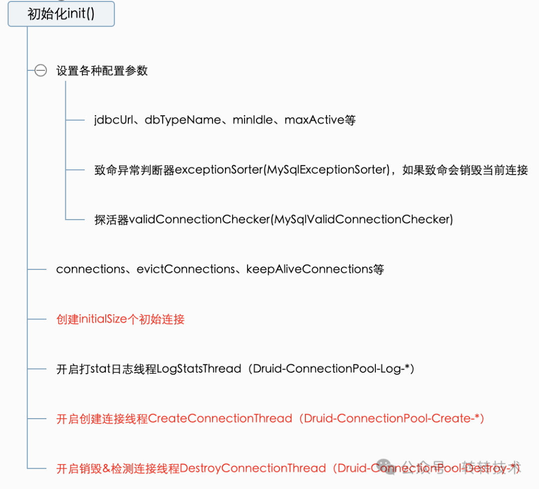 聊聊Druid连接池的内部原理及推荐配置-CSDN博客