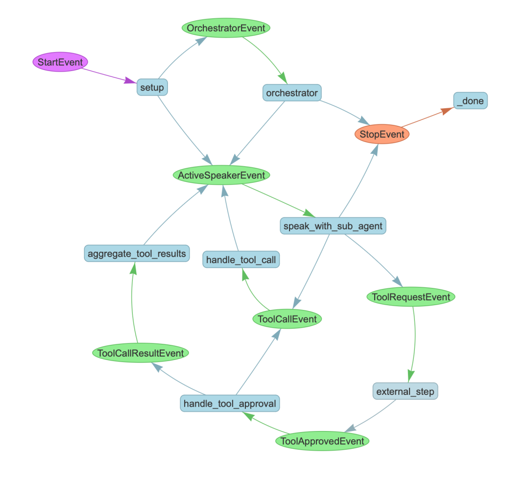 开发AI Agent到底用什么框架——LangGraph VS. LlamaIndex_llamaindex langgraph-CSDN博客