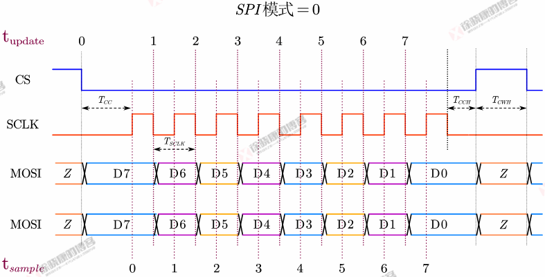 Verilog功能模块--SPI主机和从机(01)--SPI简介-CSDN博客