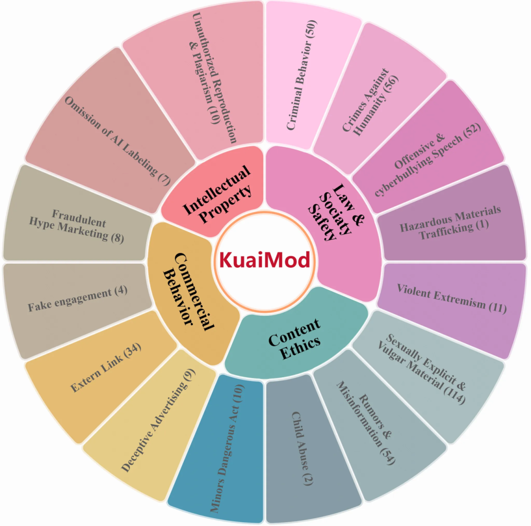 行业首创！快手开源短视频内容质量评测标准KuaiMod！_快手标题质量评估标准-CSDN博客