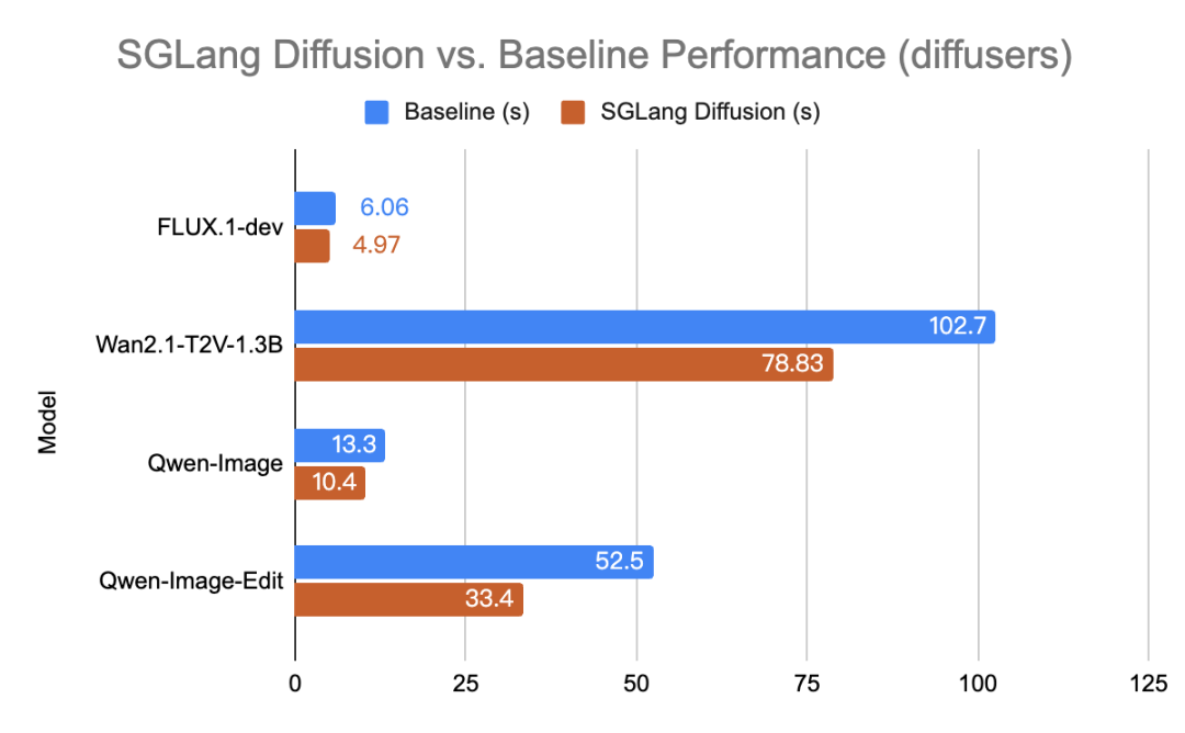SGLang Diffusion提速57%：图像生成的‘快’与‘稳’如何兼得？-CSDN博客