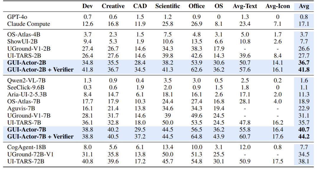 微软发布GUI Agent新范式！告别传统方式，小参数少数据，7B吊打72B模型-CSDN博客