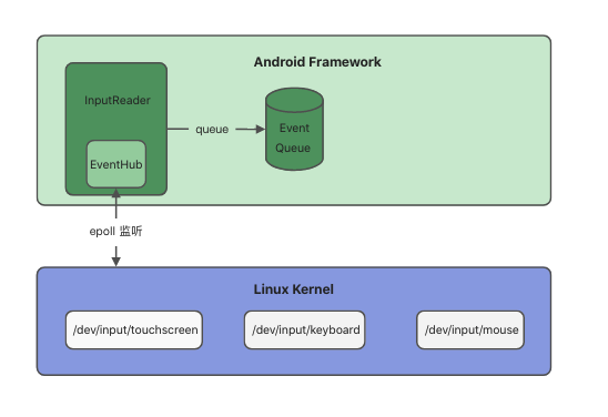 Android图形系统（五）番外篇：触摸事件详解_android inputdispatcher如何实现多指触摸-CSDN博客