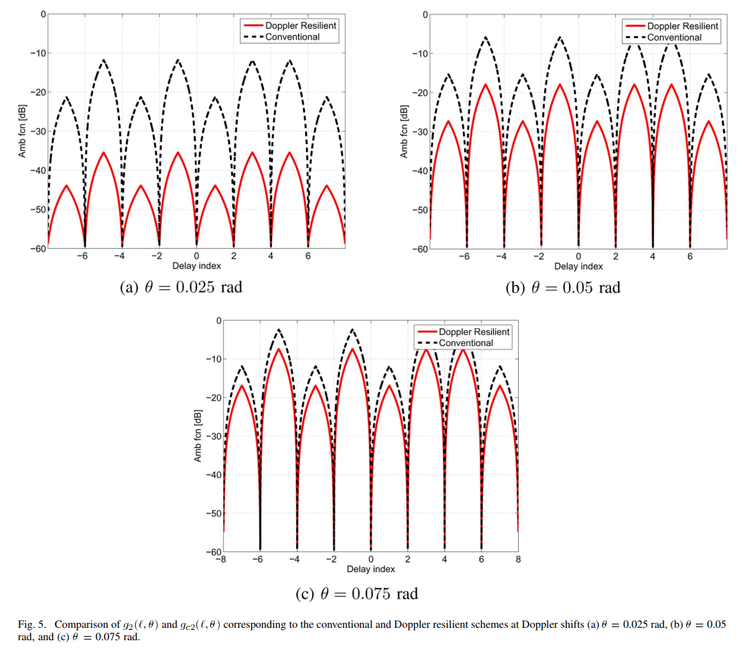 多普勒 resilient 戈莱互补波形（Doppler Resilient Golay Complementary Waveforms）-CSDN博客